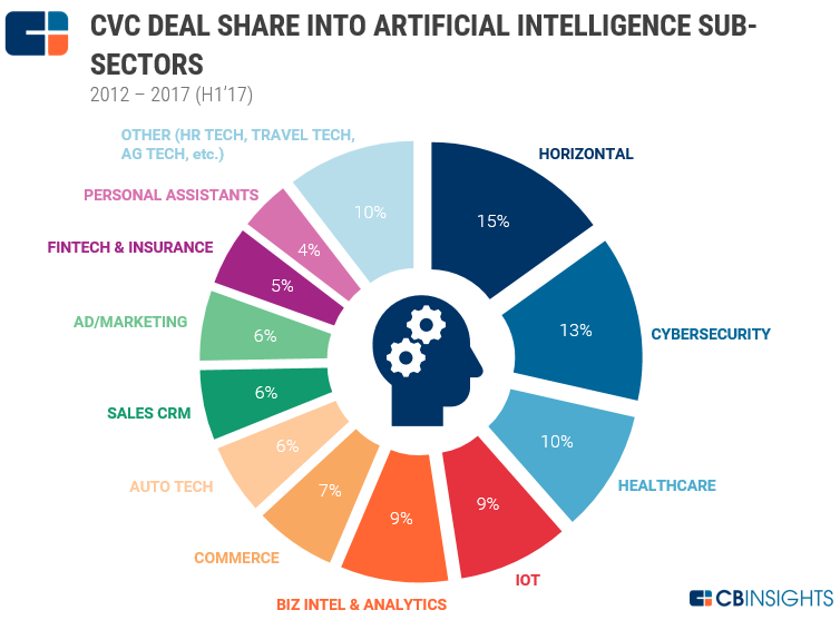 Where Major Corporations Like Salesforce & NVIDIA Are Investing In AI