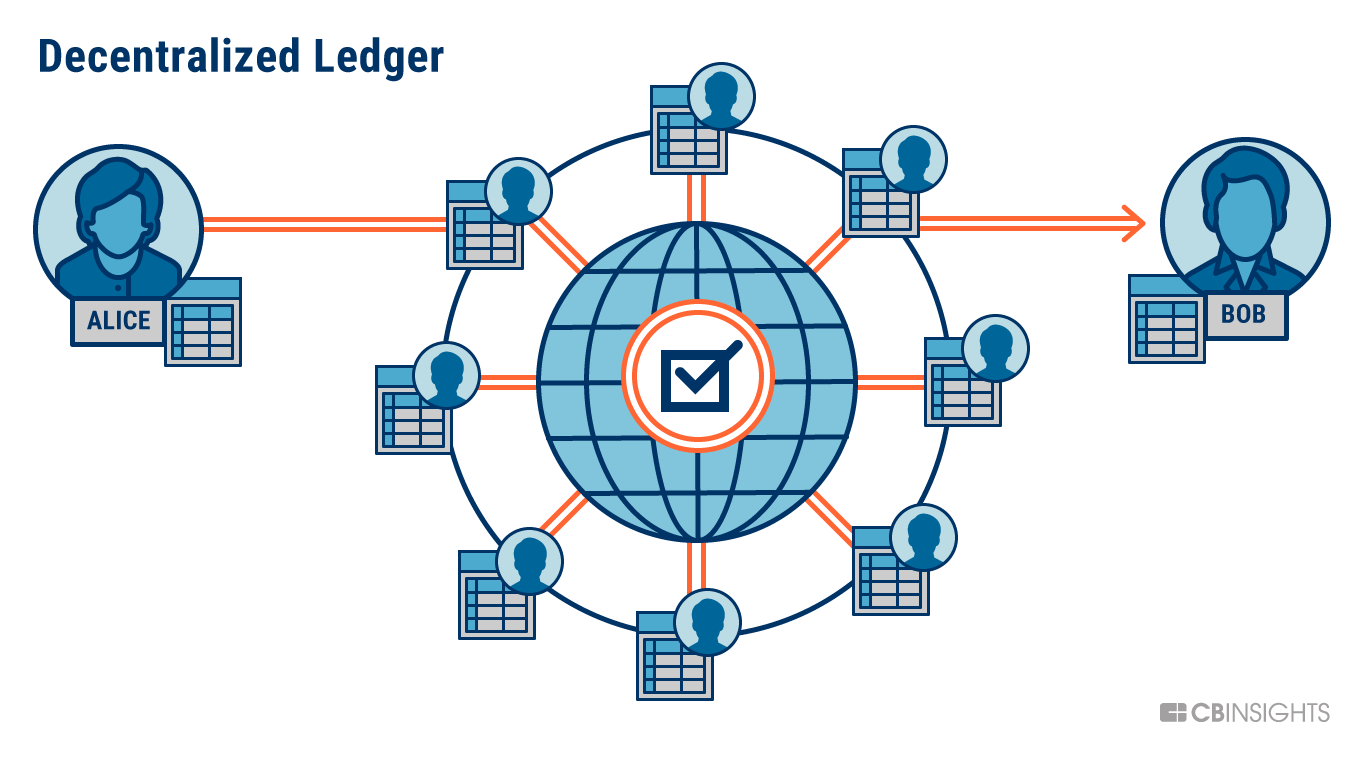 What Is Blockchain Technology CB Insights Research
