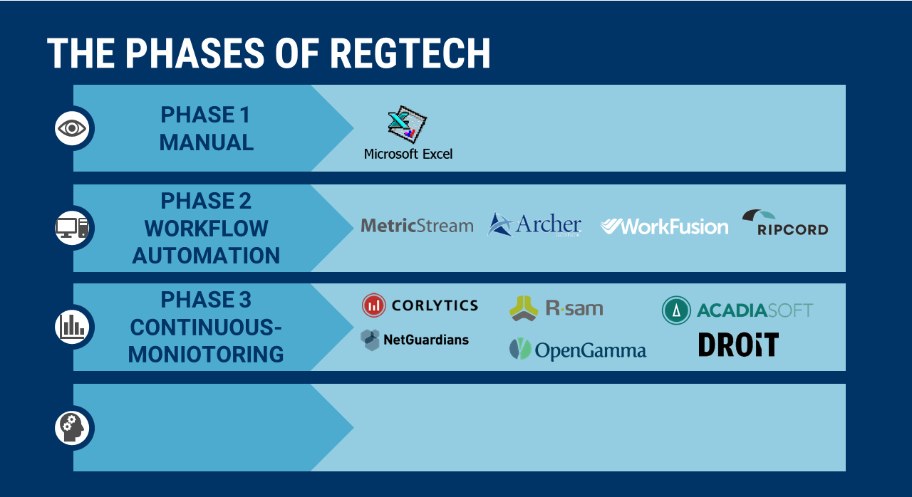 Regtech 102: The Evolution Of Regtech And The Future Of Regulatory ...