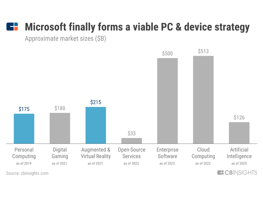 Microsoft Strategy Teardown