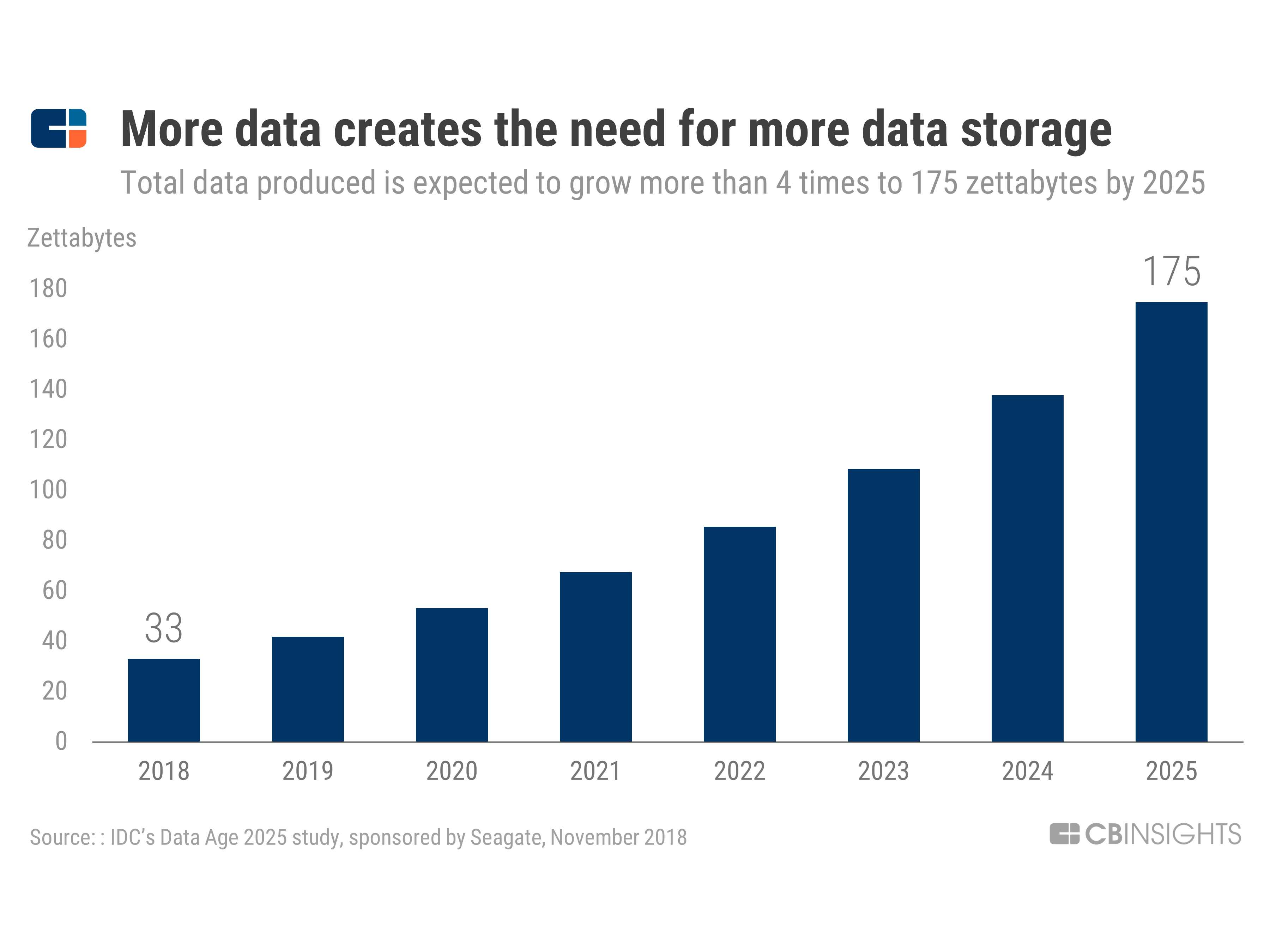 The Future of Data Centers Industry l CB Insights
