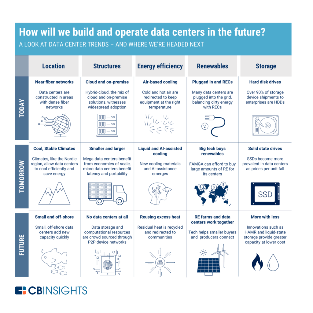 The Future of Data Centers Industry l CB Insights