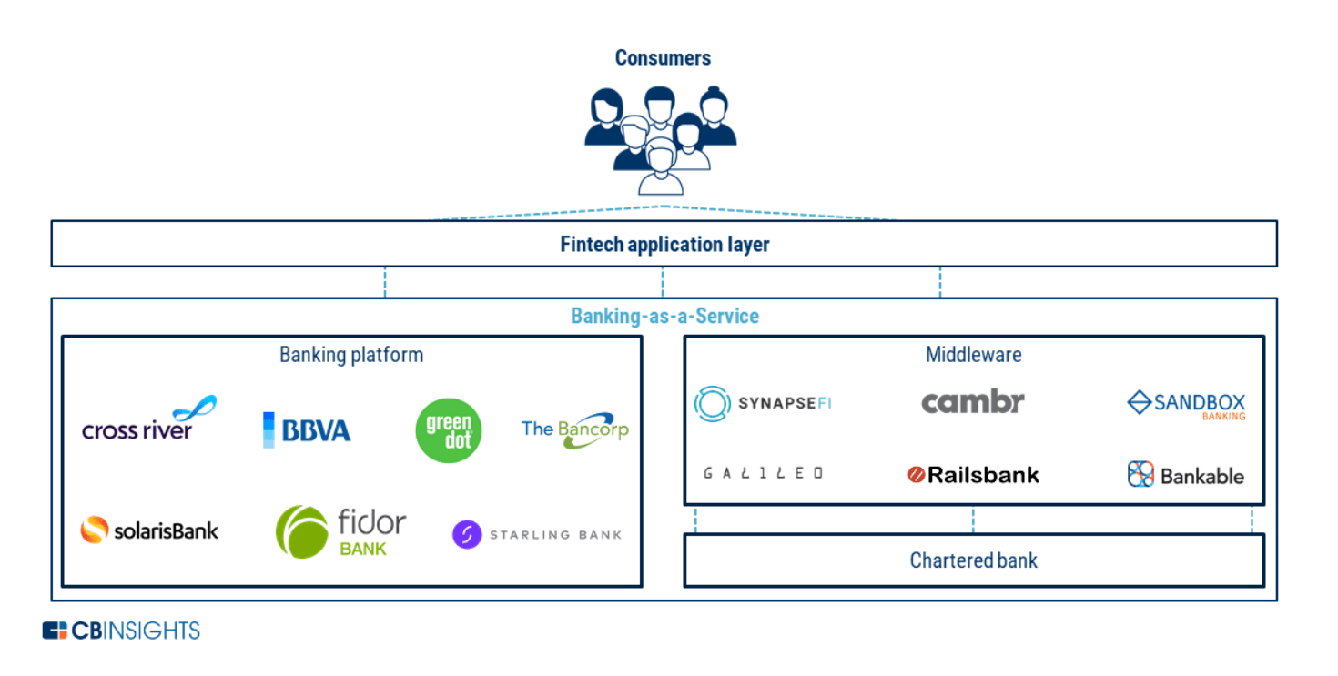 What Is Banking-As-A-Service? - CB Insights Research