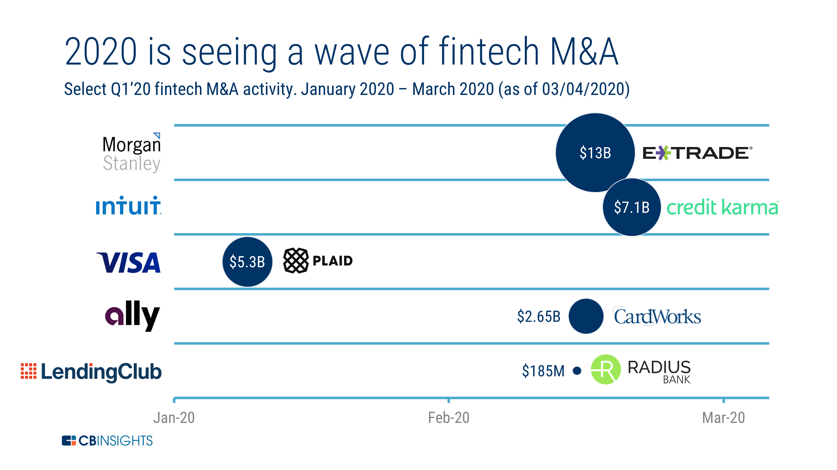 What The Recent Wave Of Fintech M&A Tells Us About The Future Of Financial Services | CB ...