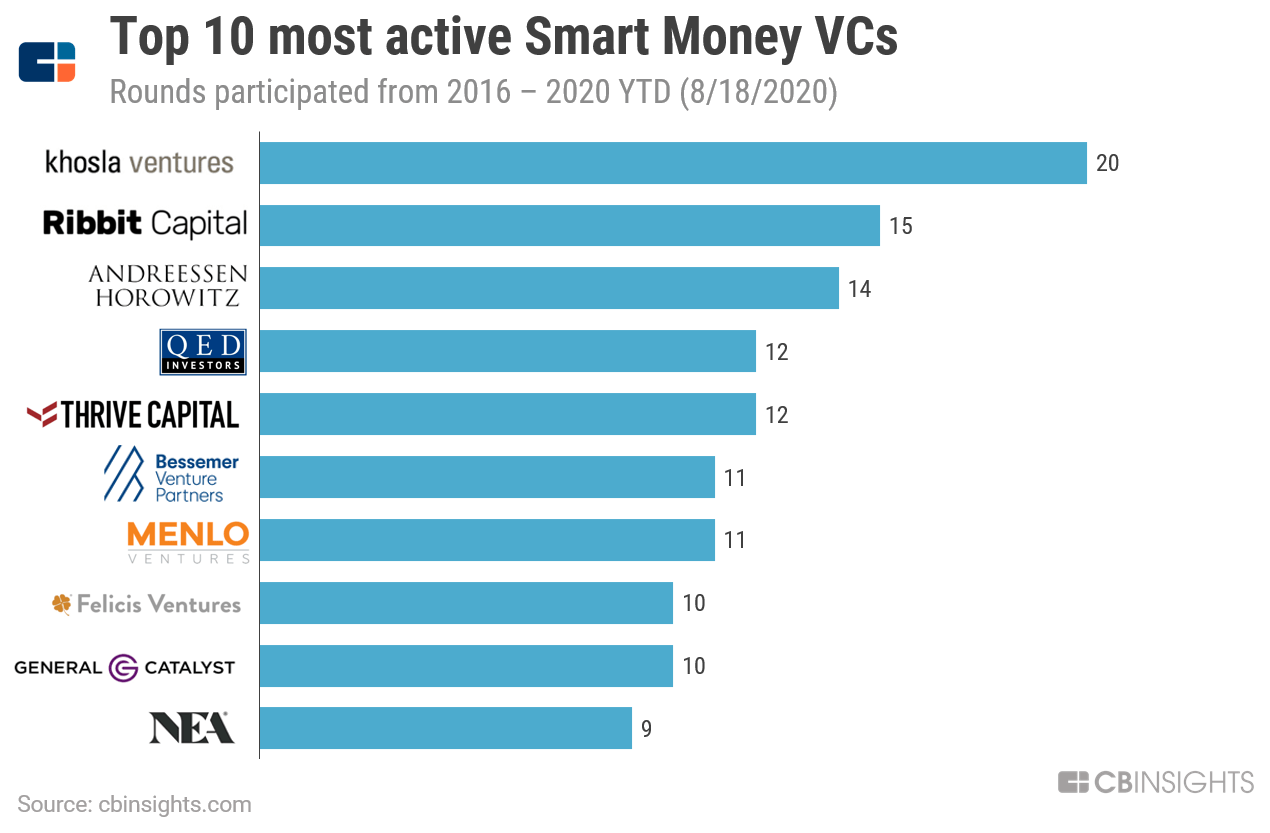 Real Estate Tech Venture Capital: Where Smart Money VCs Are Placing ...