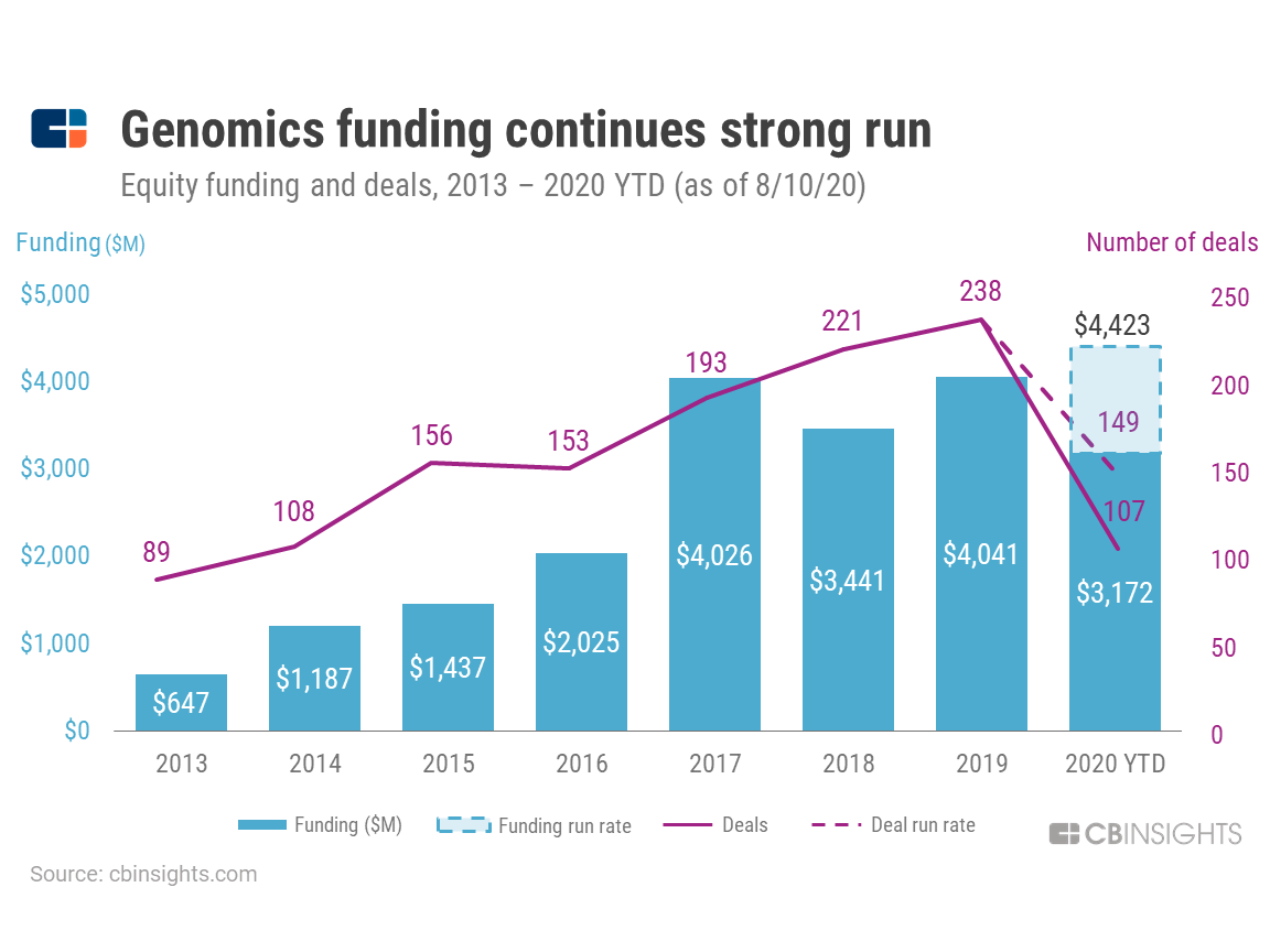 Genomics Companies' Funding is on Track to Break Records as the Sector ...