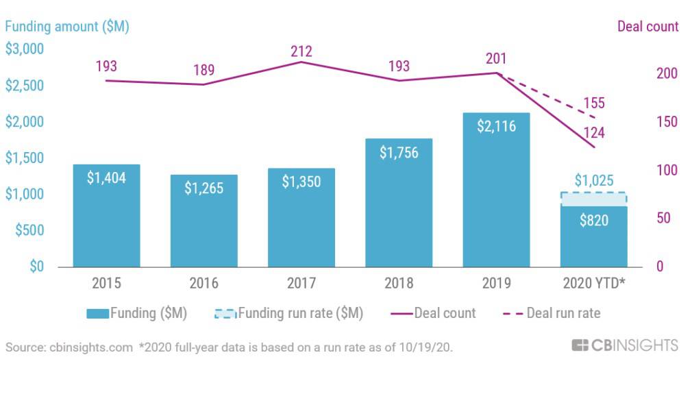How Renewable Energy Tech Funding Has Progressed Over The Last 5 Years ... How Renewable Energy Tech Funding Has Progressed Over The Last 5 Years ...