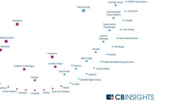 Top Investors Fueling The Renewable Energy Tech Ecosystem - CB Insights ...