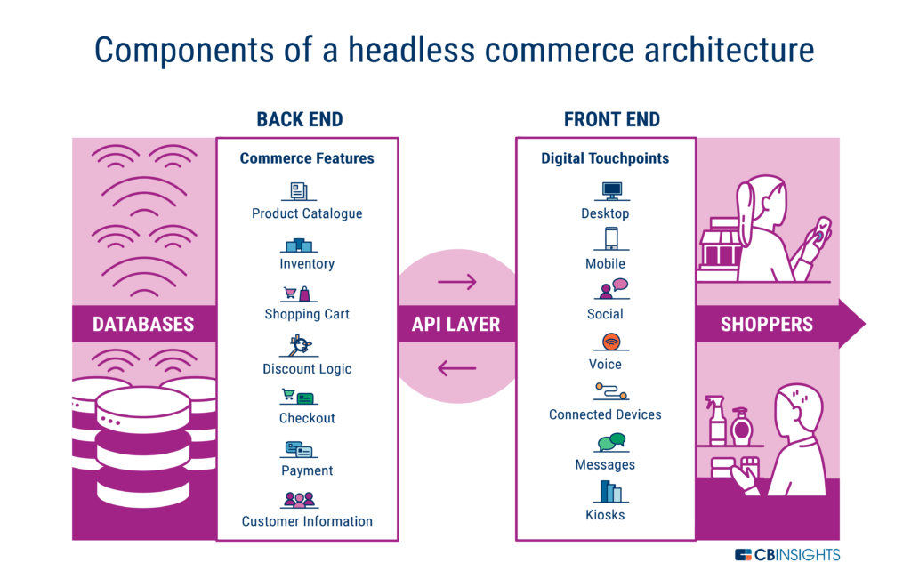 What Is Headless Commerce Cb Insights Research