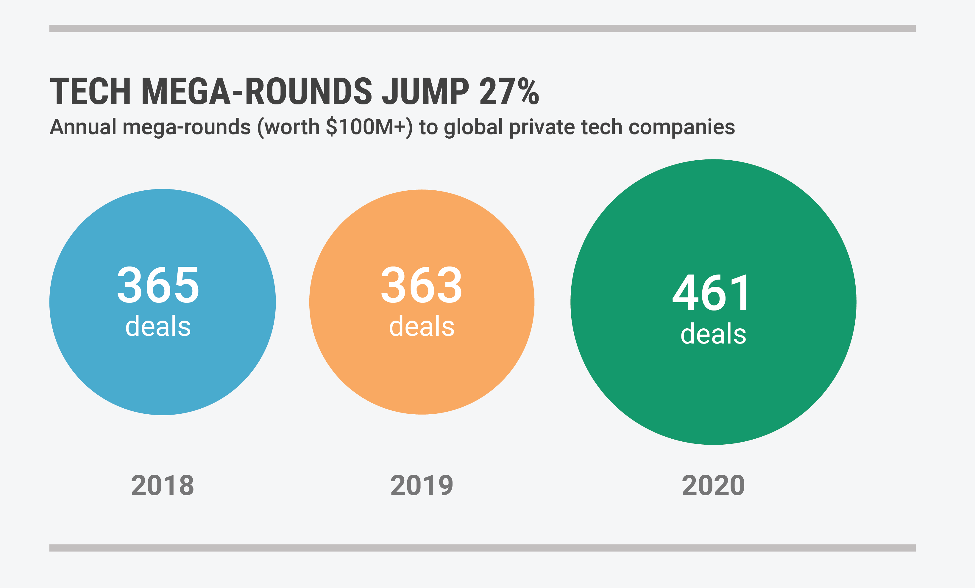 2020 Tech Highlights: The Year's Biggest Deals, Most Valuable ...