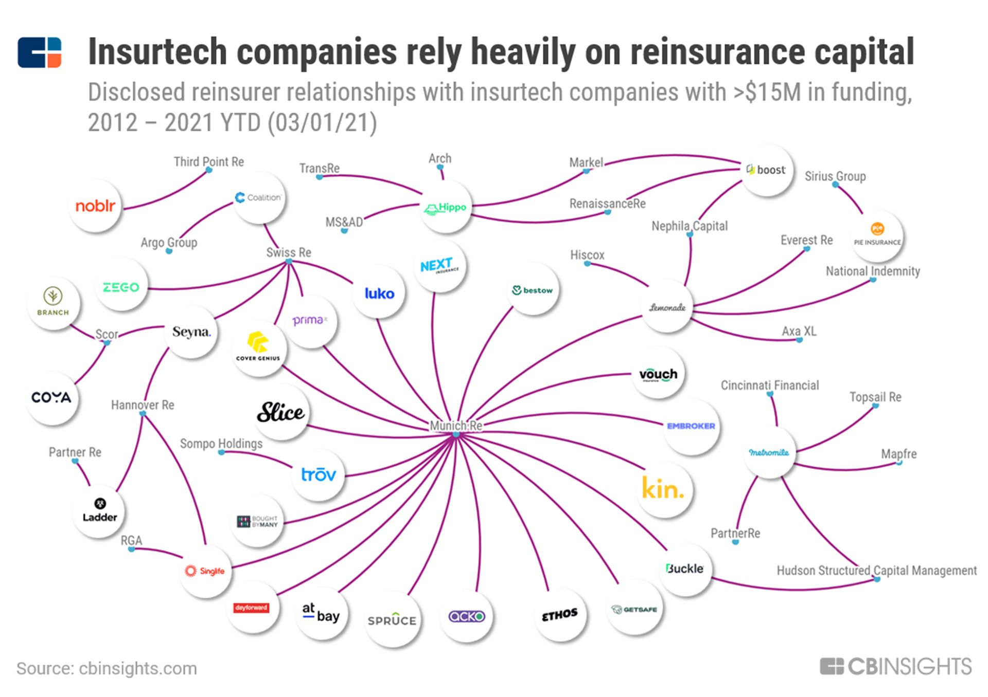 These Reinsurance Incumbents Are Fueling The Rapid Growth Of Insurtech ...